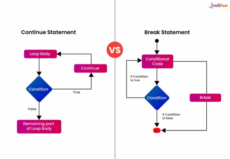 Break and Continue in Python: Controlling Loop Flow