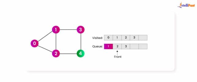 What is Breadth First Search (BFS) Algorithm for Graph?