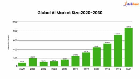 Top 8 Artificial Intelligence Trends for 2026 - Intellipaat