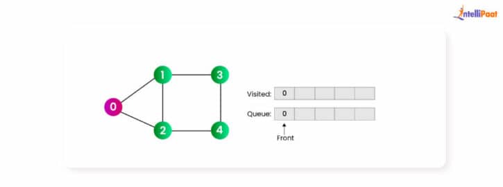 What is Breadth First Search (BFS) Algorithm for Graph?