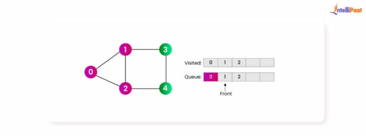 What is Breadth First Search (BFS) Algorithm for Graph?