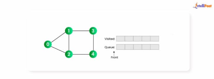 What is Breadth First Search (BFS) Algorithm for Graph?