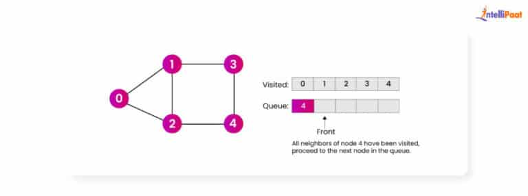 What is Breadth First Search (BFS) Algorithm for Graph?