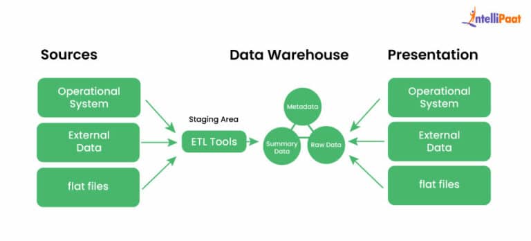 What is Data Warehouse? - Types, Definition & Features