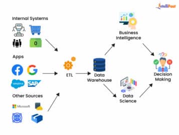 What is Data Warehouse? - Types, Definition & Features