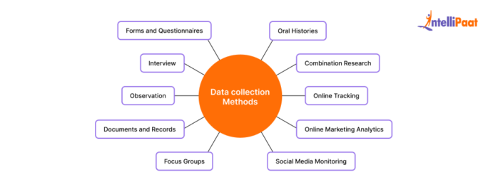 Data Science Process - Intellipaat