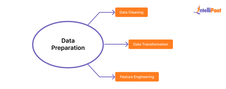 Data Science Process - Intellipaat