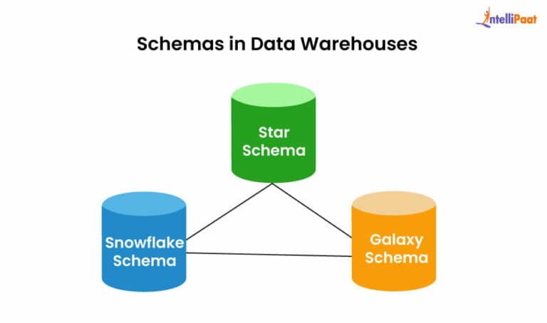 What is Data Warehouse? - Types, Definition & Features