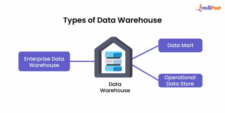 What is Data Warehouse? - Types, Definition & Features