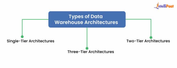 What is Data Warehouse? - Types, Definition & Features