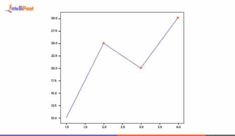 How do I change the size of figures drawn with Matplotlib?