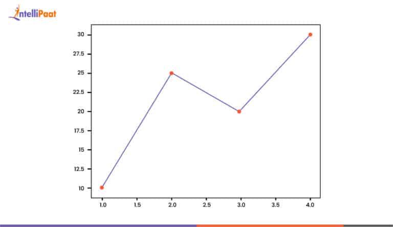 How do I change the size of figures drawn with Matplotlib?