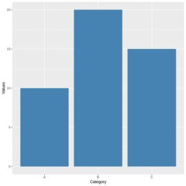 How to put labels over geom_bar for each bar in R with ggplot2?