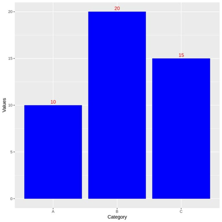How to put labels over geom_bar for each bar in R with ggplot2?