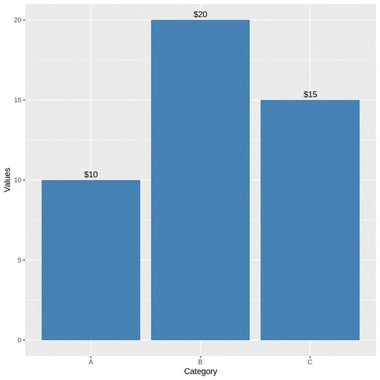 How to put labels over geom_bar for each bar in R with ggplot2?