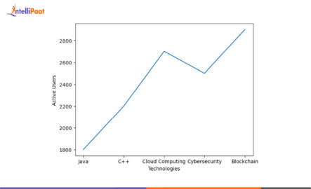 Matplotlib in Python: How to Download and Install Matplotlib