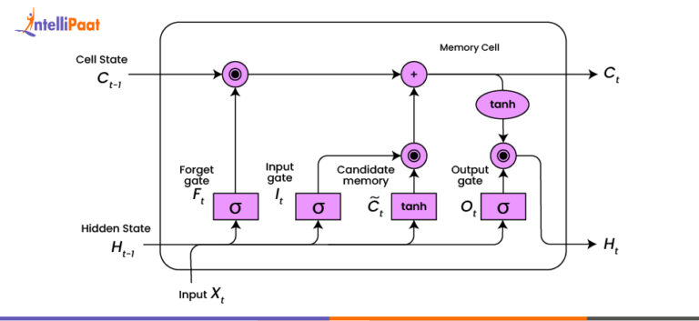 What is LSTM? Introduction to Long Short Term Memory - Intellipaat