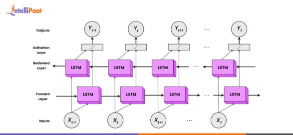 What is LSTM? Introduction to Long Short Term Memory - Intellipaat
