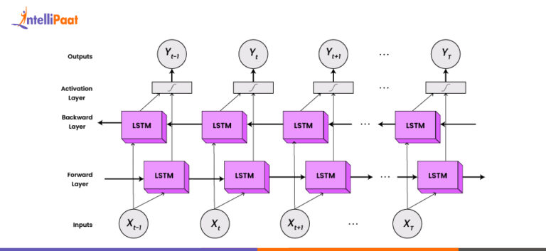 What is LSTM? Introduction to Long Short Term Memory - Intellipaat