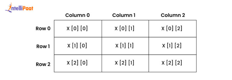 How to declare a 2D array in C++ using the new operator?