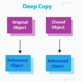 How to Clone or Copy a List to Avoid Unexpected Changes in Python?