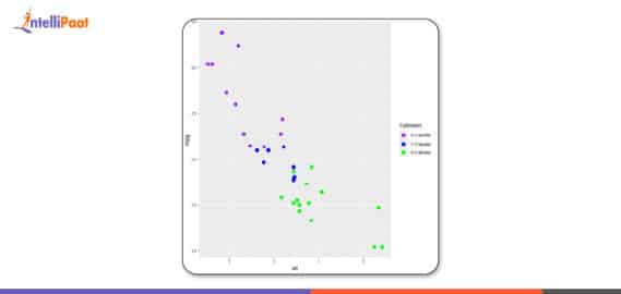 Control ggplot2 Legend Look Without Affecting the Plot - Intellipaat