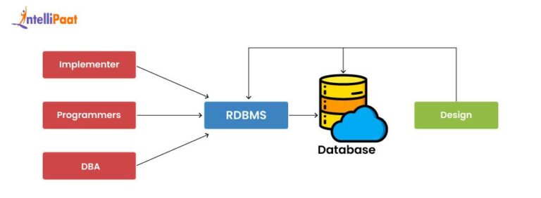 Database Design in DBMS - Intellipaat