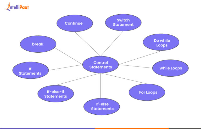 Control Statements in Java - A Beginner's Guide