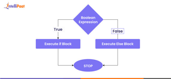 Control Statements in Java - A Beginner's Guide