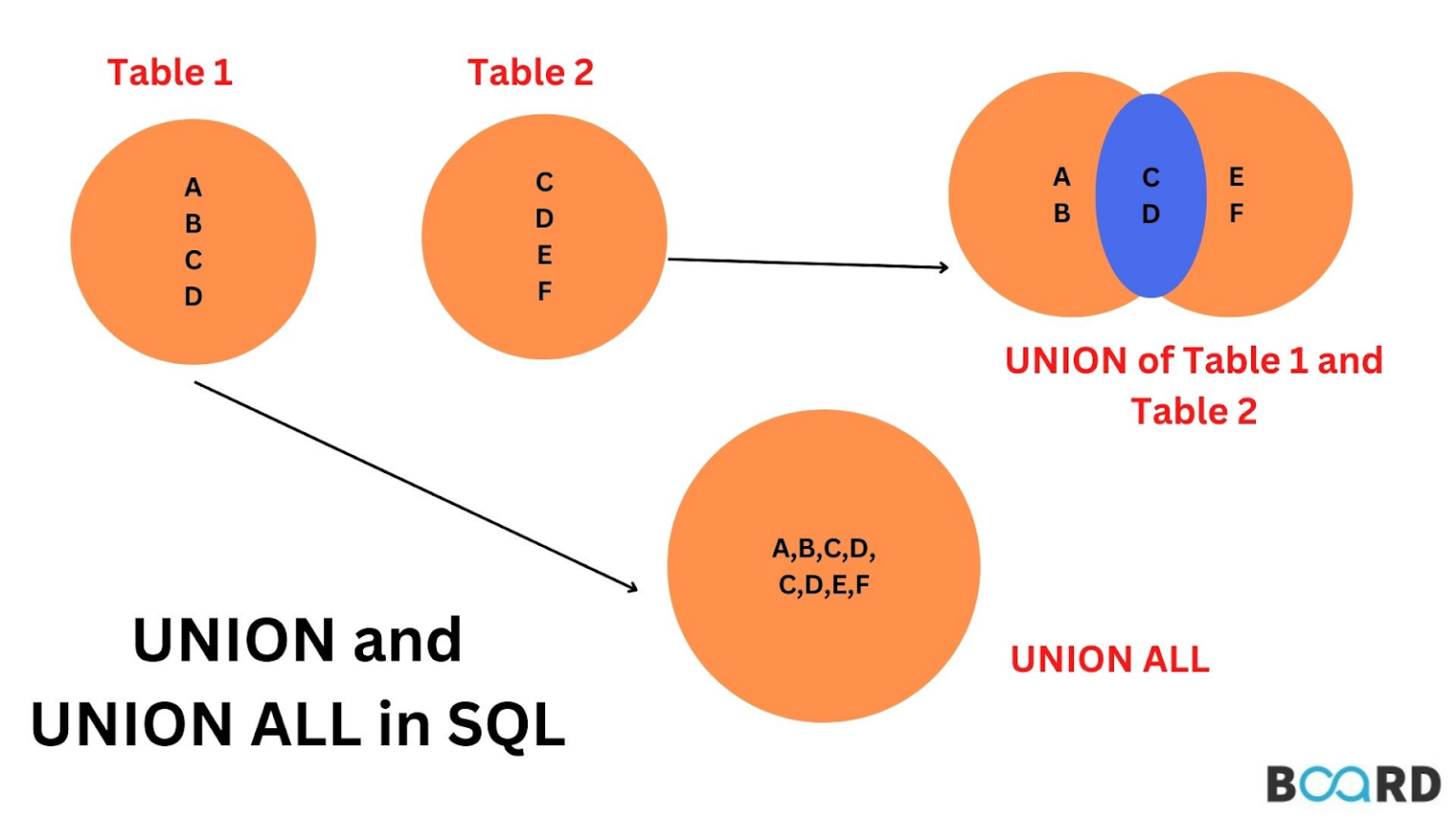 Difference between UNION and UNION ALL in SQL