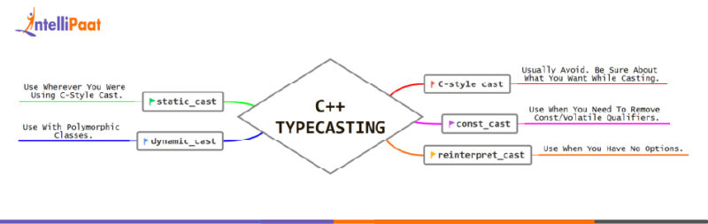 Casting Operators in C++
