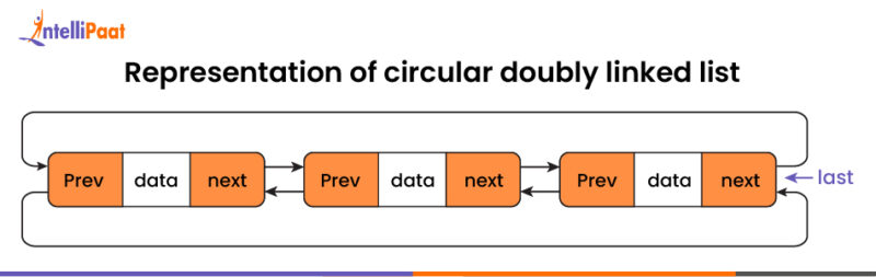 LinkedList in Java - Intellipaat