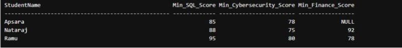 Convert Rows to Columns Using 'Pivot' in SQL Server