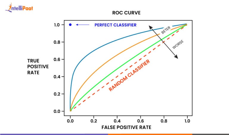 Classification in Machine Learning