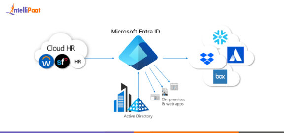 Azure Active Directory Interview Questions for 2025