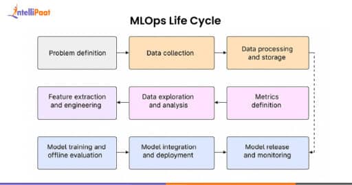 What is MLOps? Why do we need MLOps, its Basic Principles & Benefits