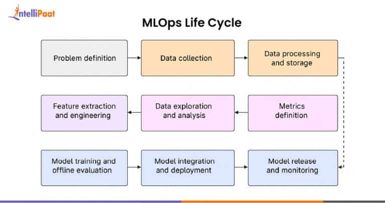 What is MLOps? Why do we need MLOps, its Basic Principles & Benefits