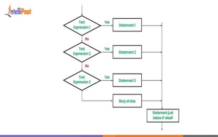 Python If Else Statements - Conditional Statements
