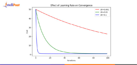 Gradient Descent Using Python and NumPy