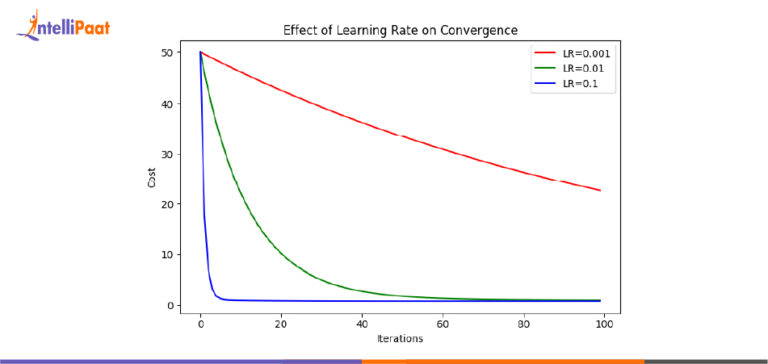 Gradient Descent Using Python and NumPy