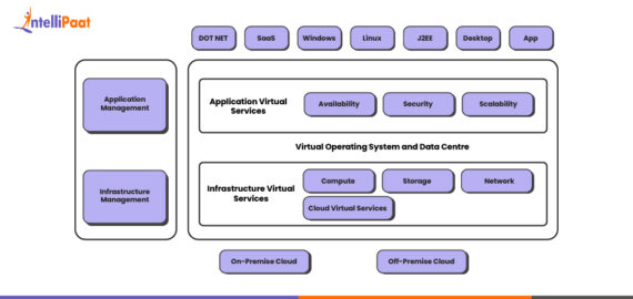 Virtualization In Cloud Computing Working Architecture And Types 7143