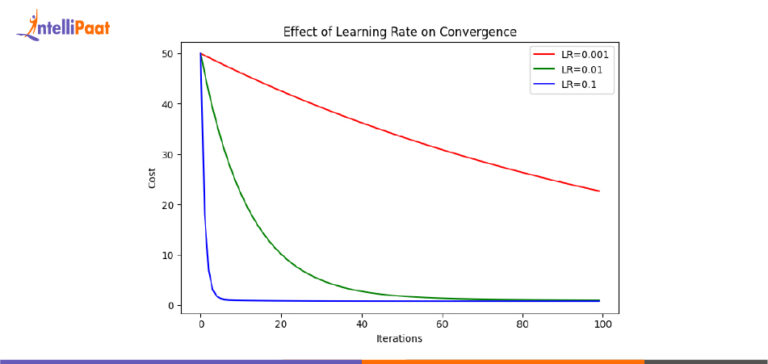 Gradient Descent Using Python And Numpy