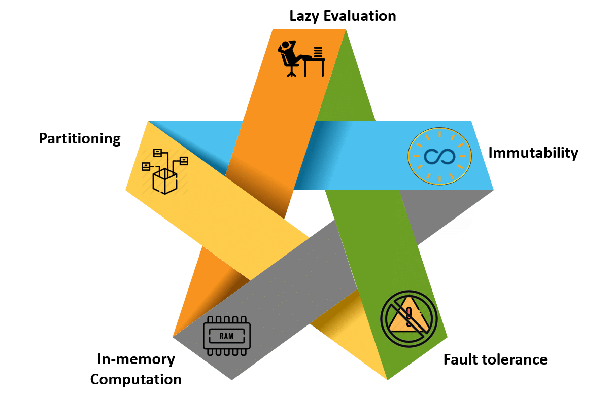 What Is RDD In Spark Learn About Spark RDD Intellipaat