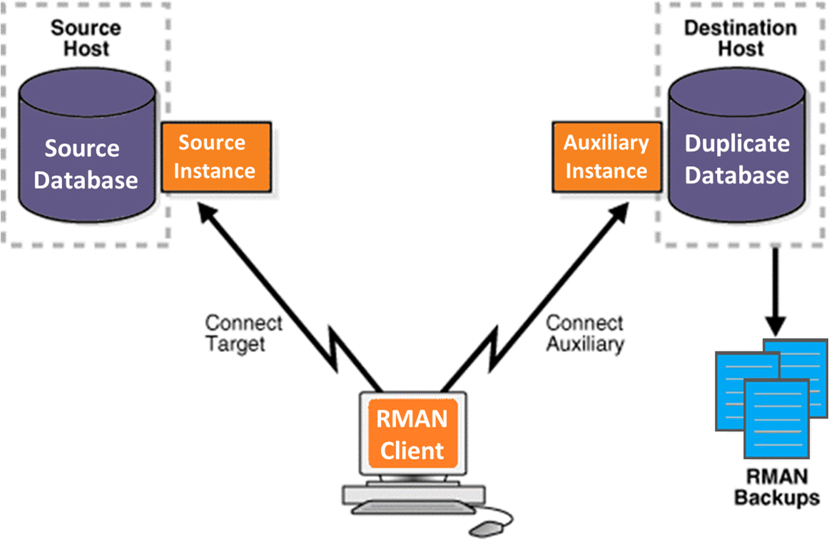 How To Recover Dropped Table In Oracle Using Rman Decoration Ideas