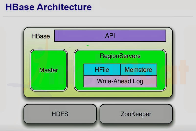 Apache Hbase Tutorial Online | HBase Architecture | Intellipaat Apache Hbase Tutorial Online | HBase Architecture | Intellipaat