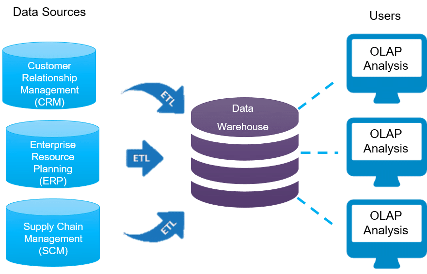 Introduction To Data Warehouse A Beginner s Guide
