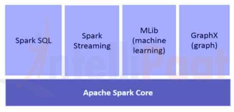 Learn about Spark Components - Intellipaat