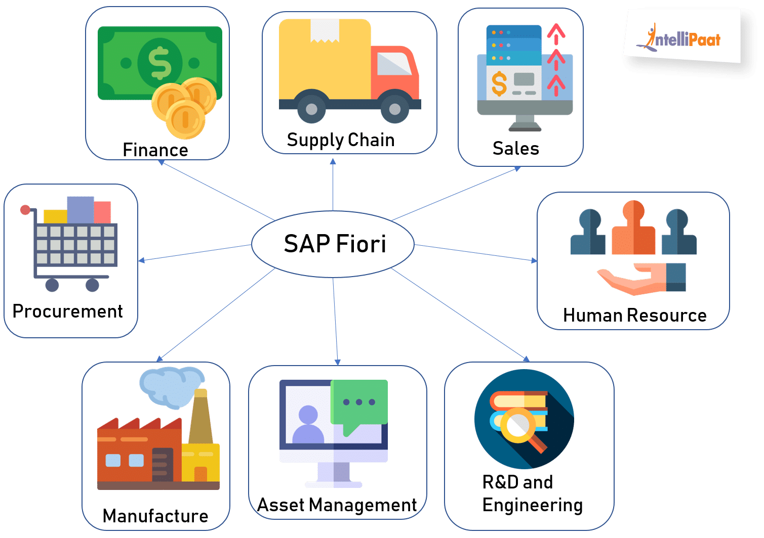 Introduction To SAP Fiori Intellipaat