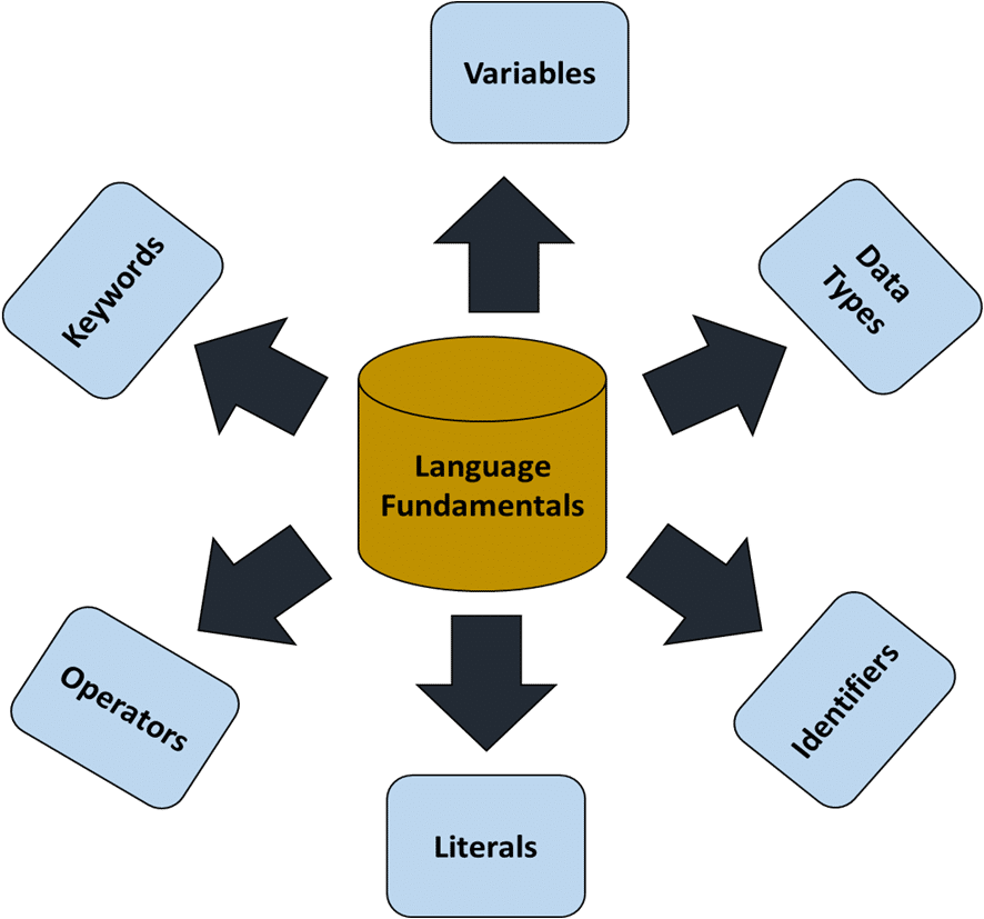 Java Fundamentals Intellipaat Blog