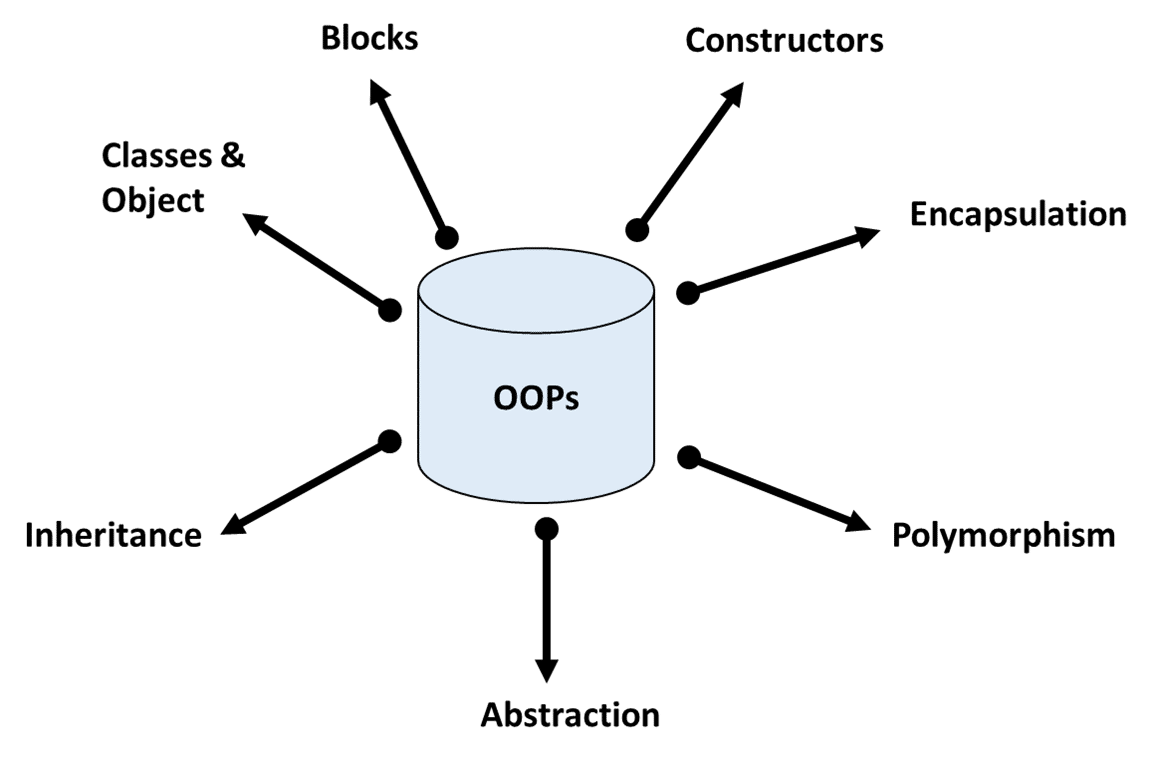 OOPs Concepts In Java A Comprehensive Guide